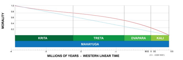 4 Yugas – The Ages of Man | Soolaba's Blog