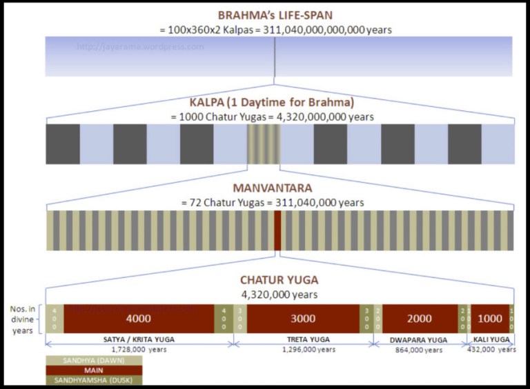 4 Yugas – The Ages of Man | Soolaba's Blog