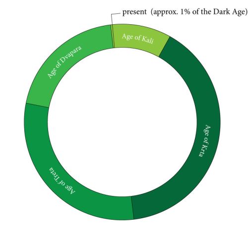 4 Yugas – The Ages of Man | Soolaba's Blog